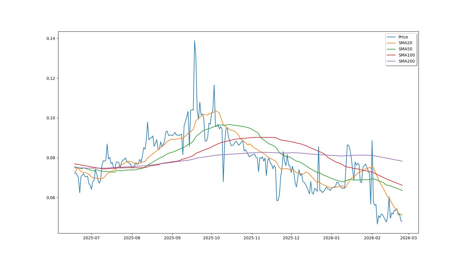 Bitvote Simple Moving Averages