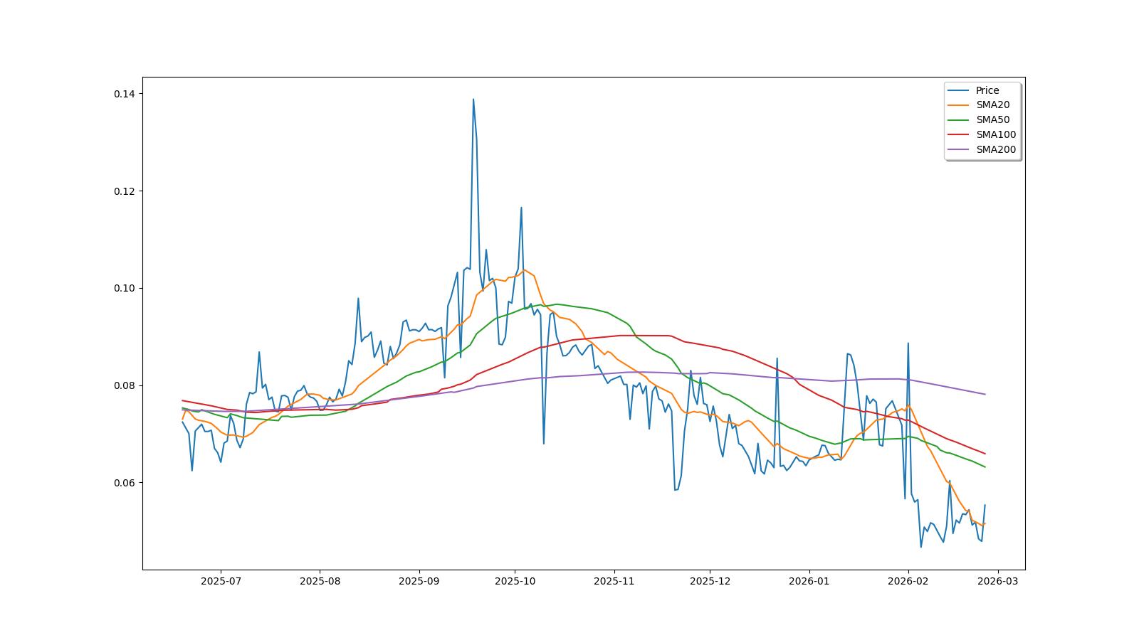 Bitvote Simple Moving Averages