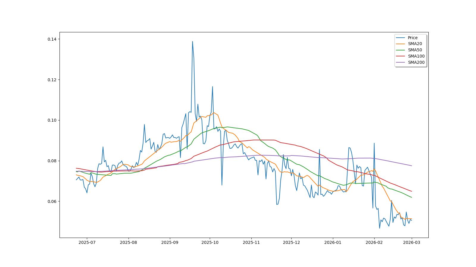 Bitvote Simple Moving Averages