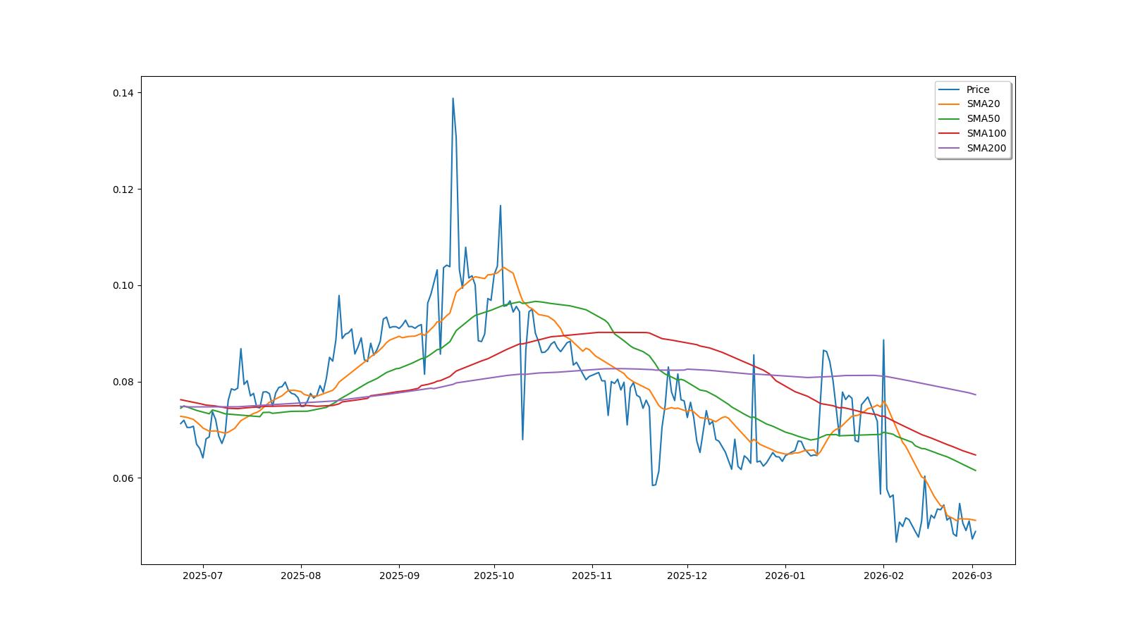 Bitvote Simple Moving Averages