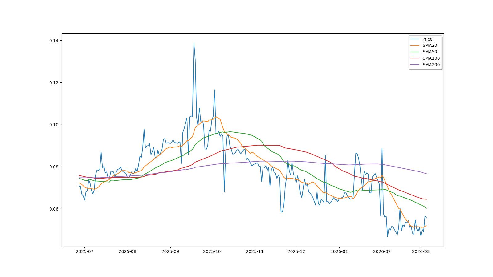 Bitvote Simple Moving Averages
