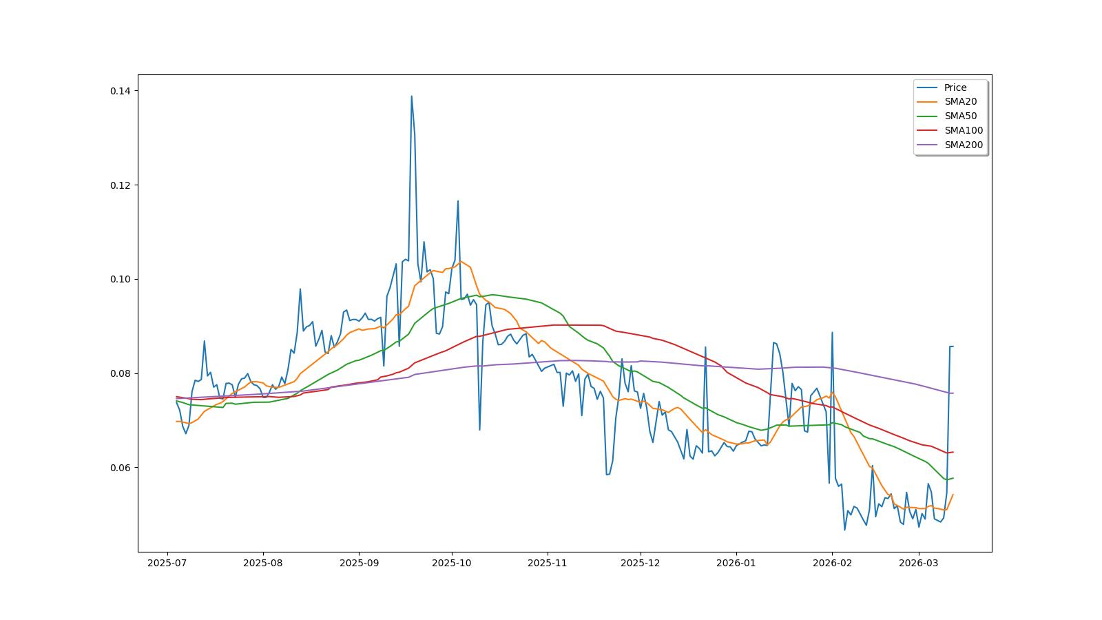 Bitvote Simple Moving Averages