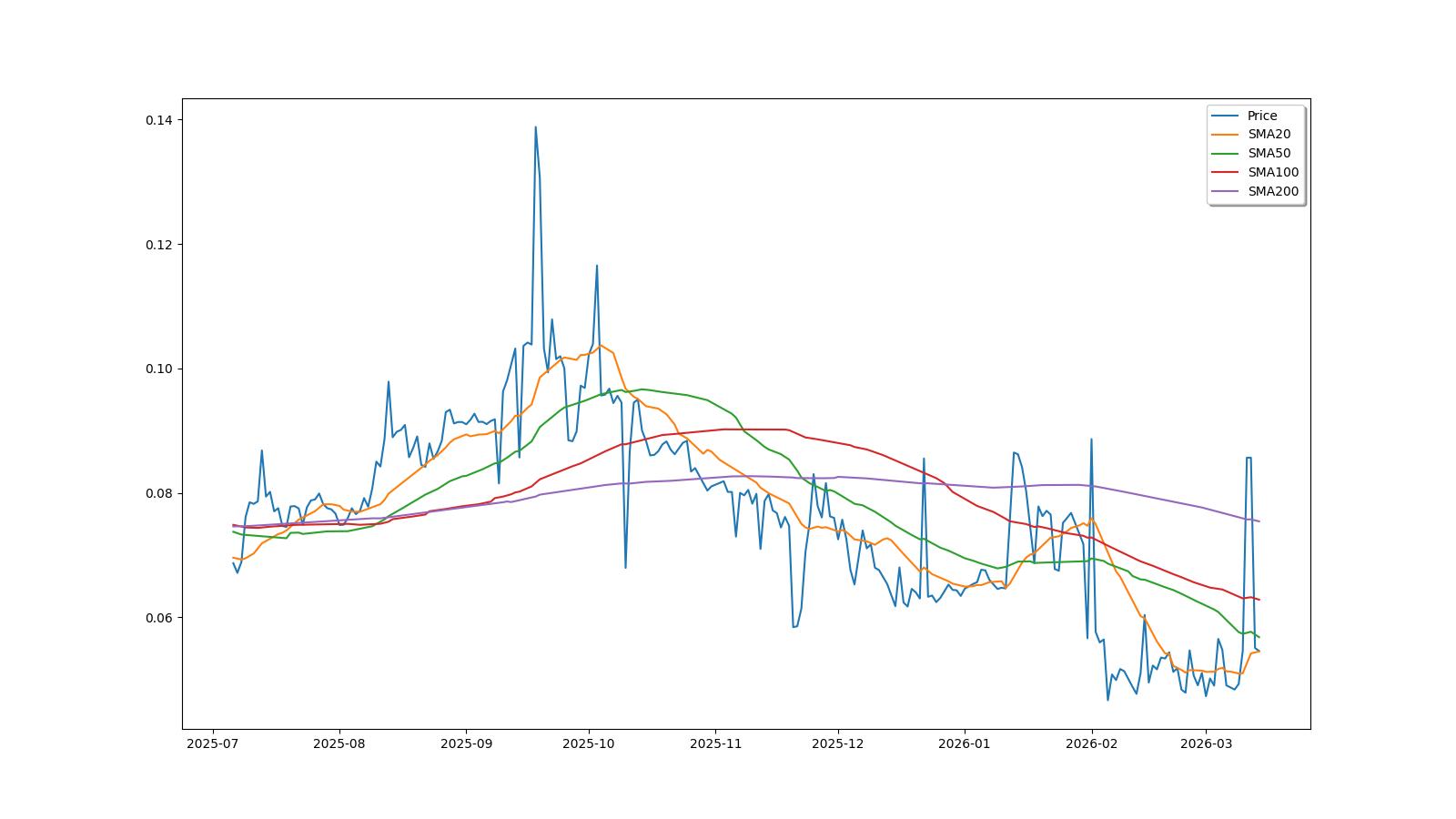 Bitvote Simple Moving Averages