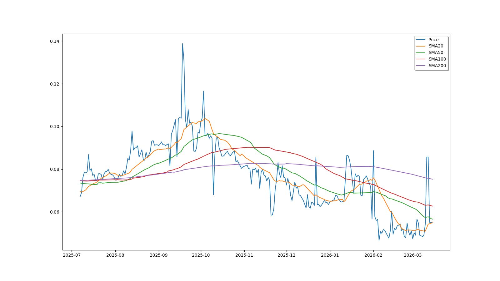 Bitvote Simple Moving Averages