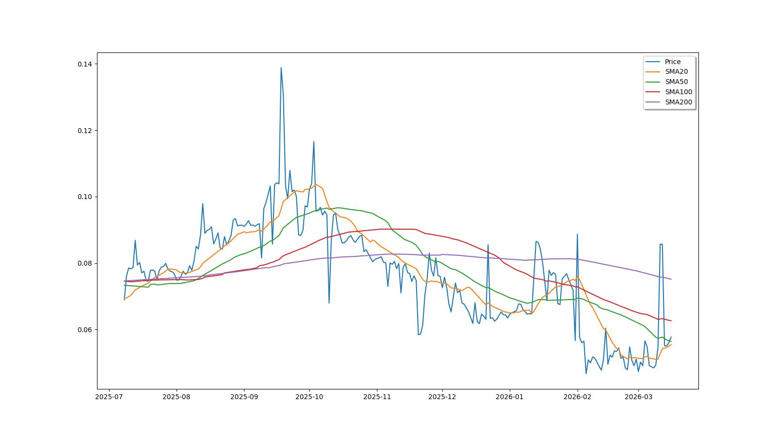 Bitvote Simple Moving Averages