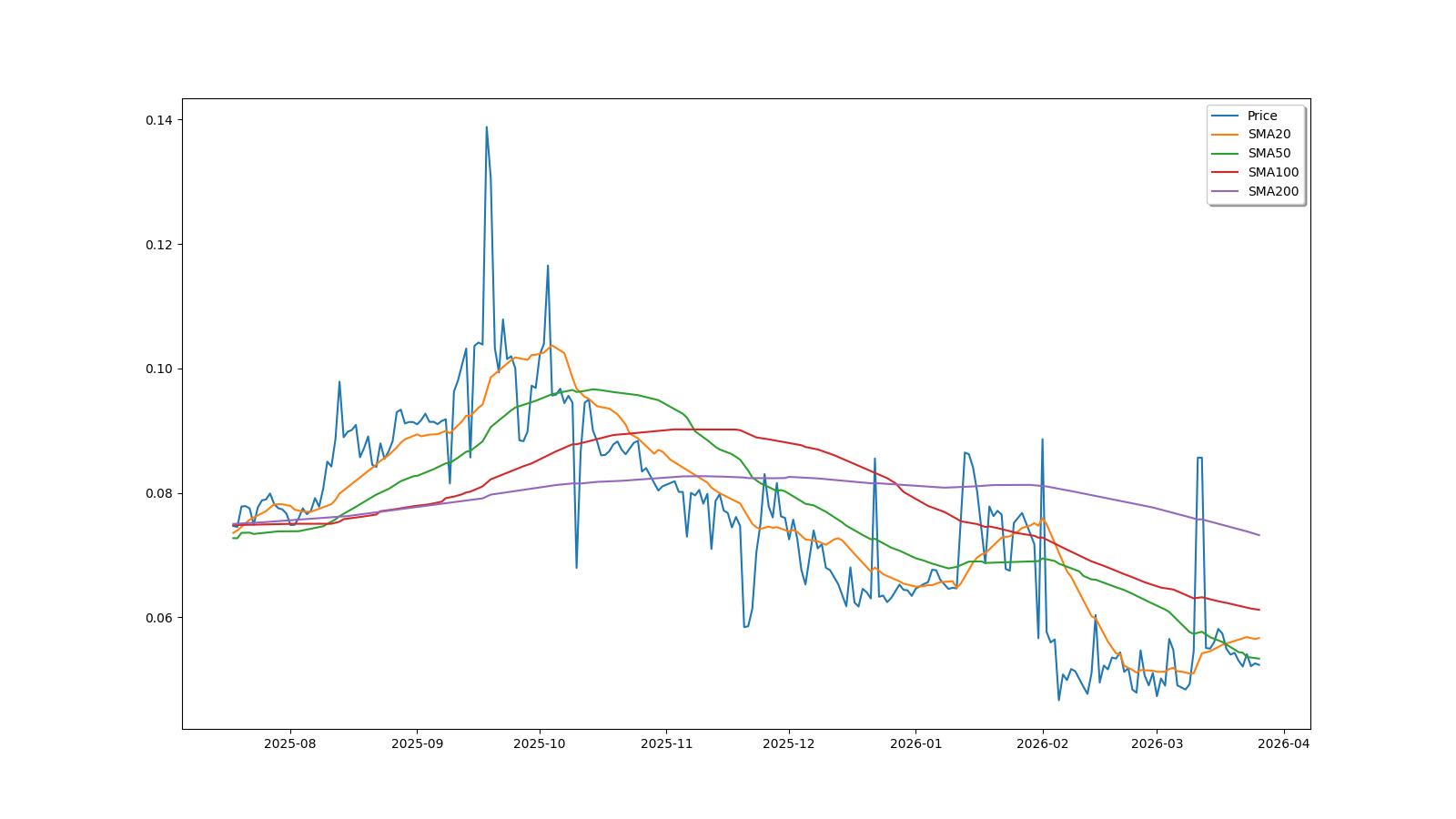Bitvote Simple Moving Averages
