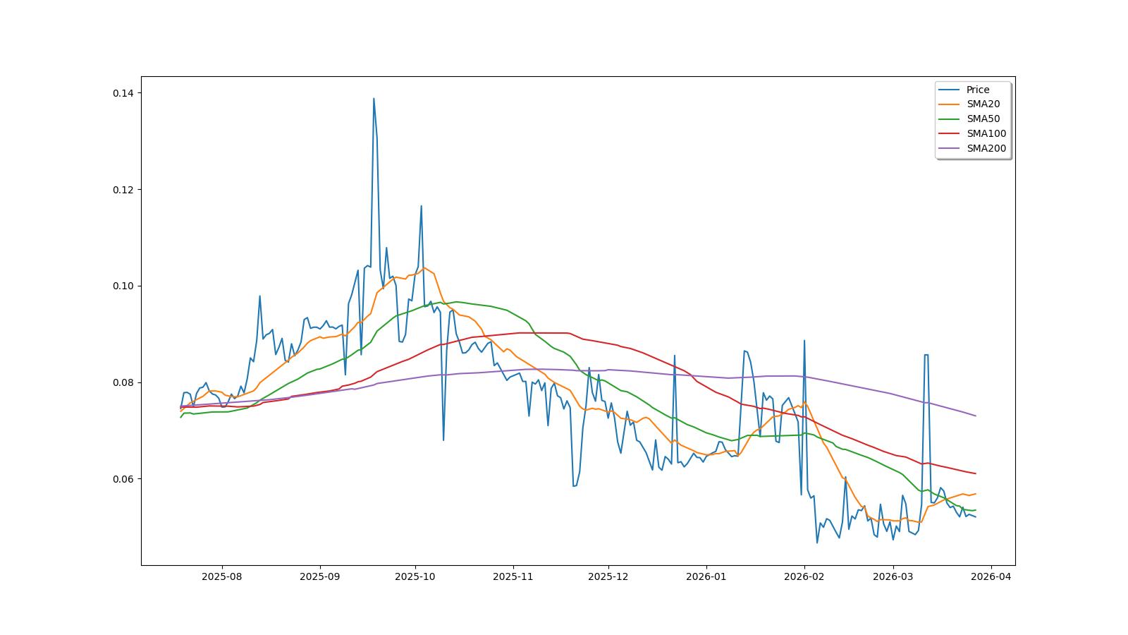 Bitvote Simple Moving Averages