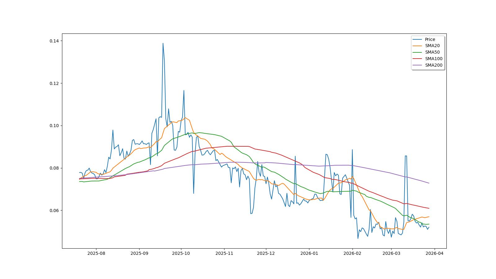 Bitvote Simple Moving Averages