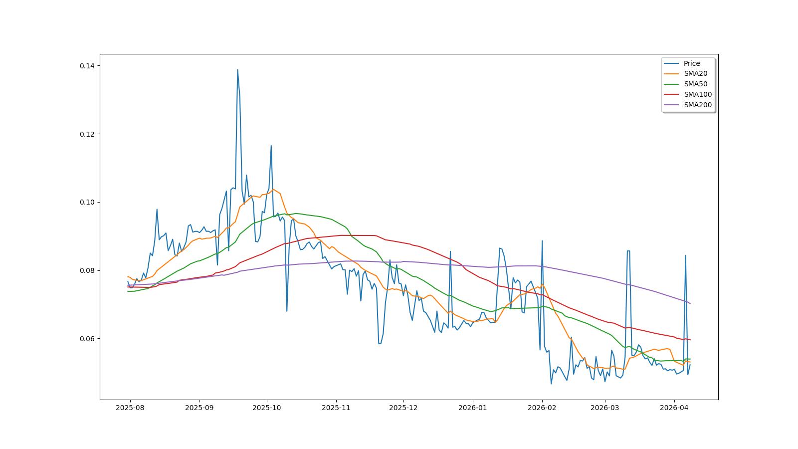 Bitvote Simple Moving Averages