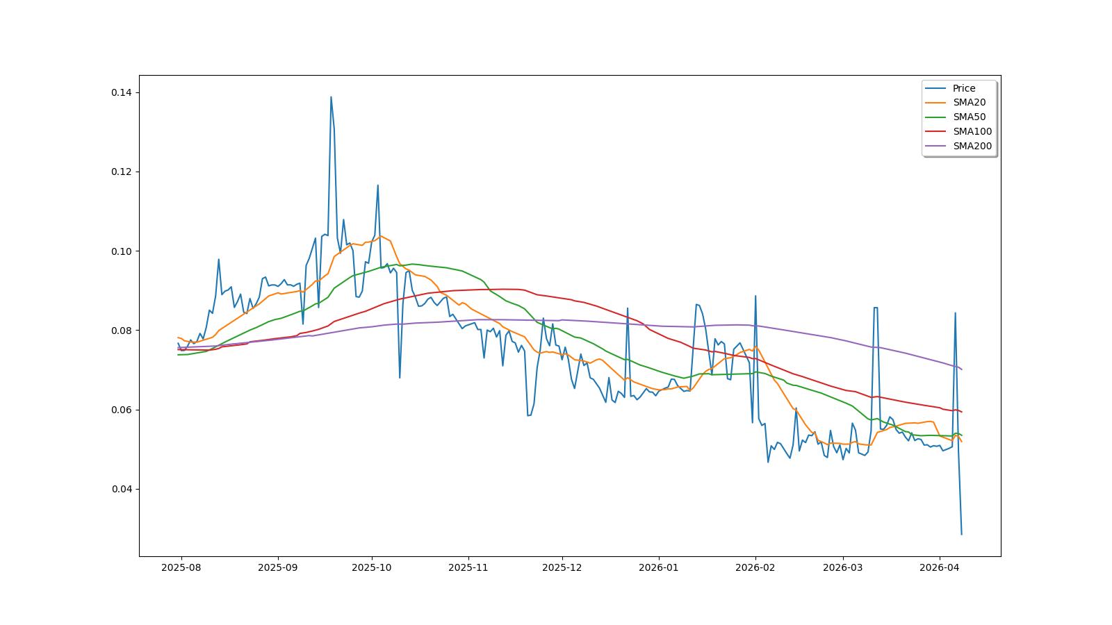 Bitvote Simple Moving Averages