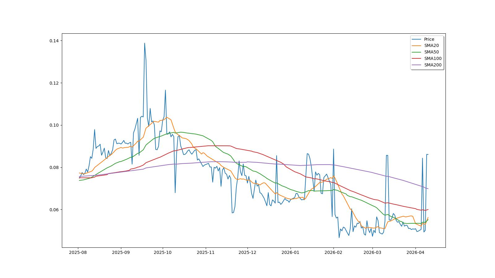 Bitvote Simple Moving Averages