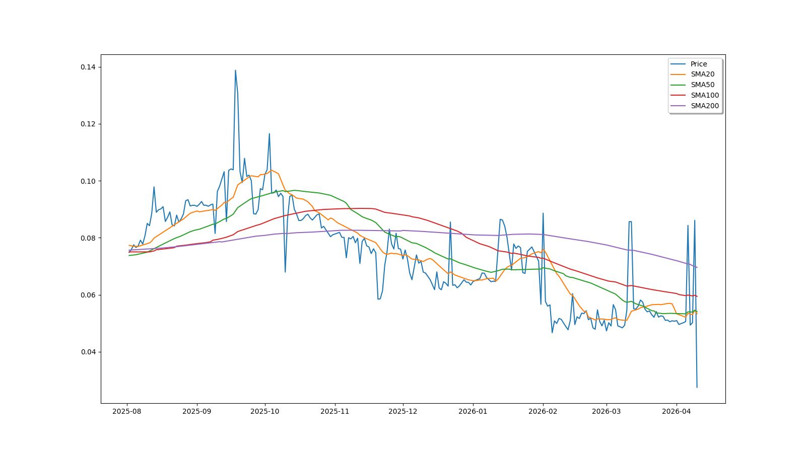 Bitvote Simple Moving Averages