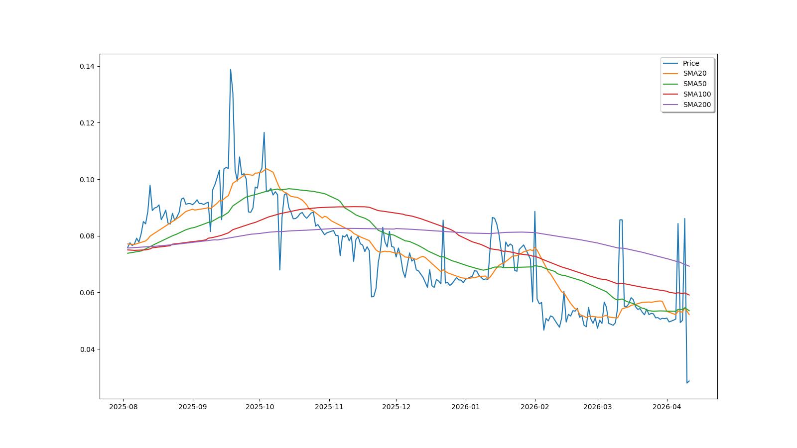 Bitvote Simple Moving Averages