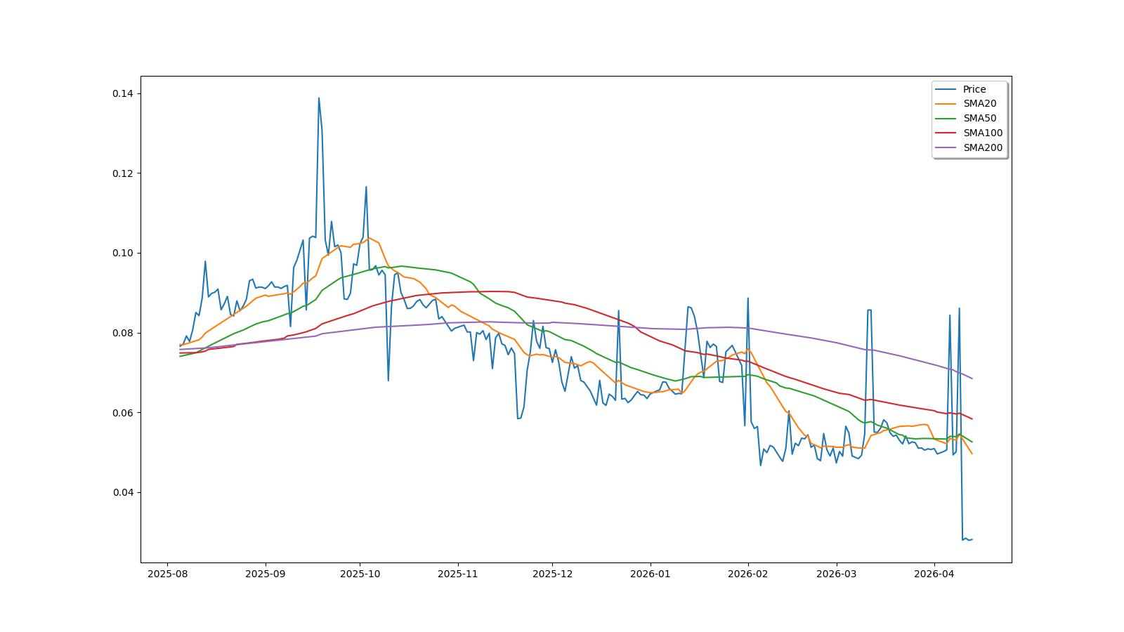 Bitvote Simple Moving Averages