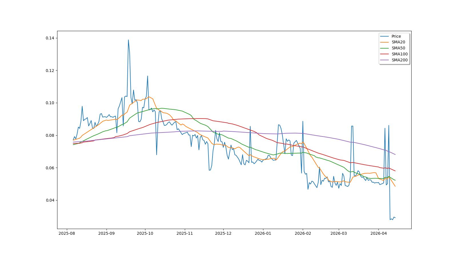 Bitvote Simple Moving Averages