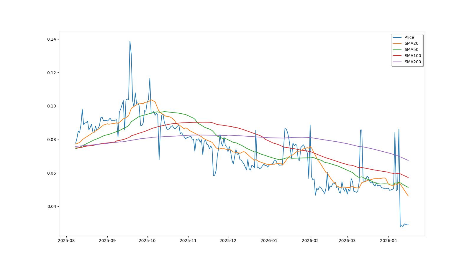 Bitvote Simple Moving Averages