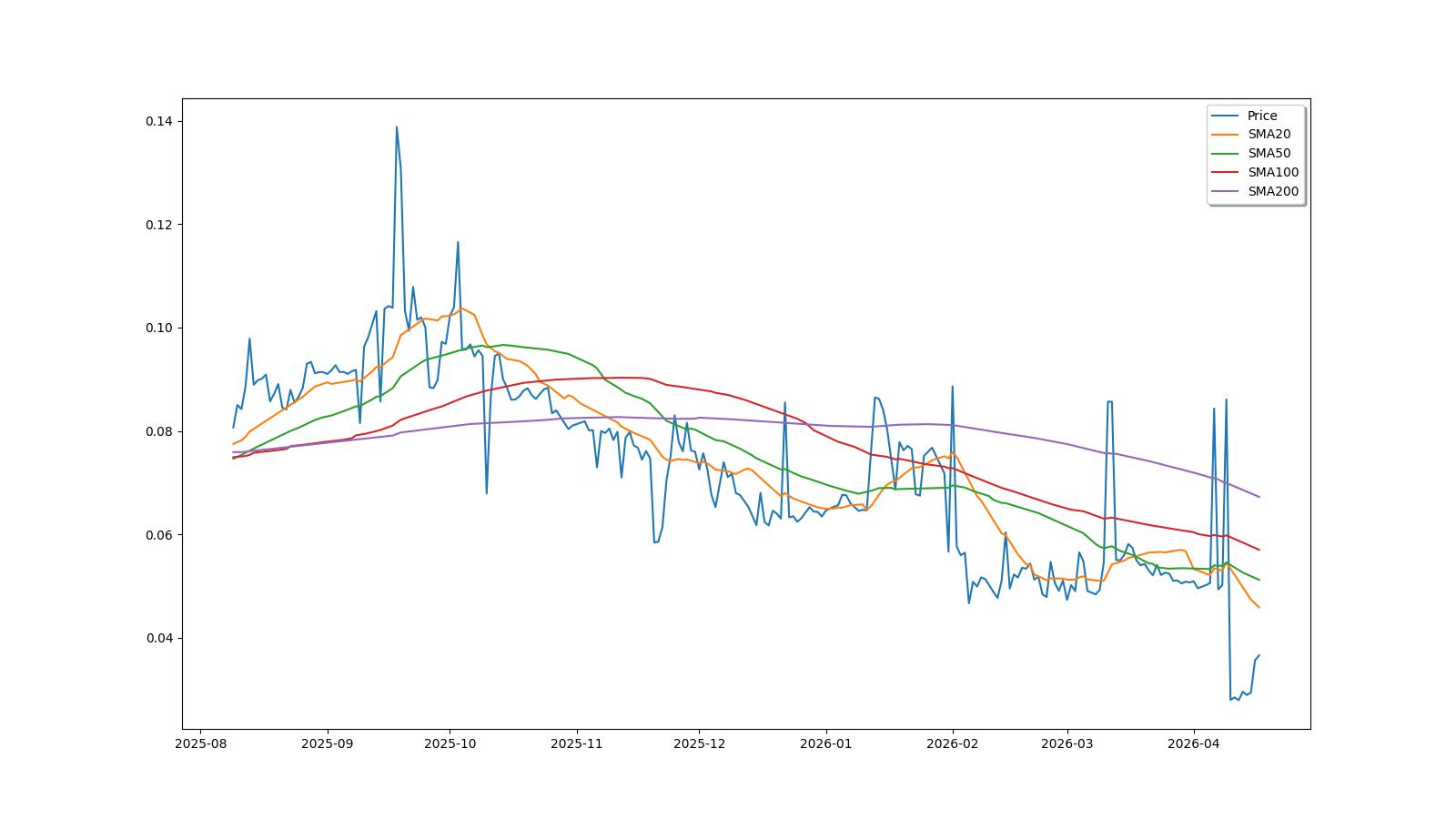 Bitvote Simple Moving Averages