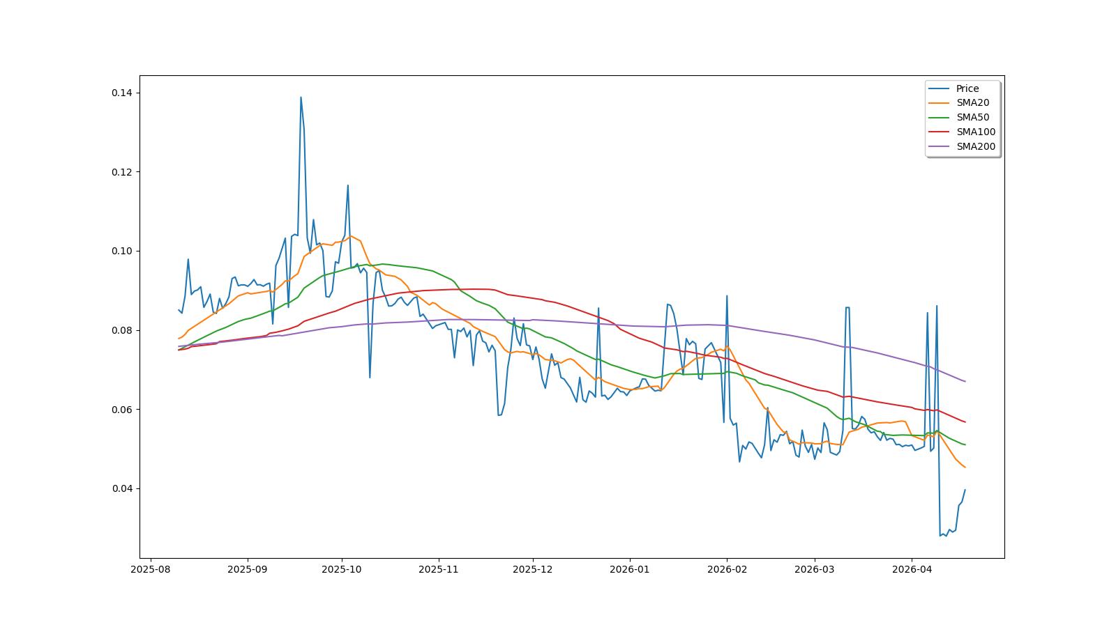 Bitvote Simple Moving Averages