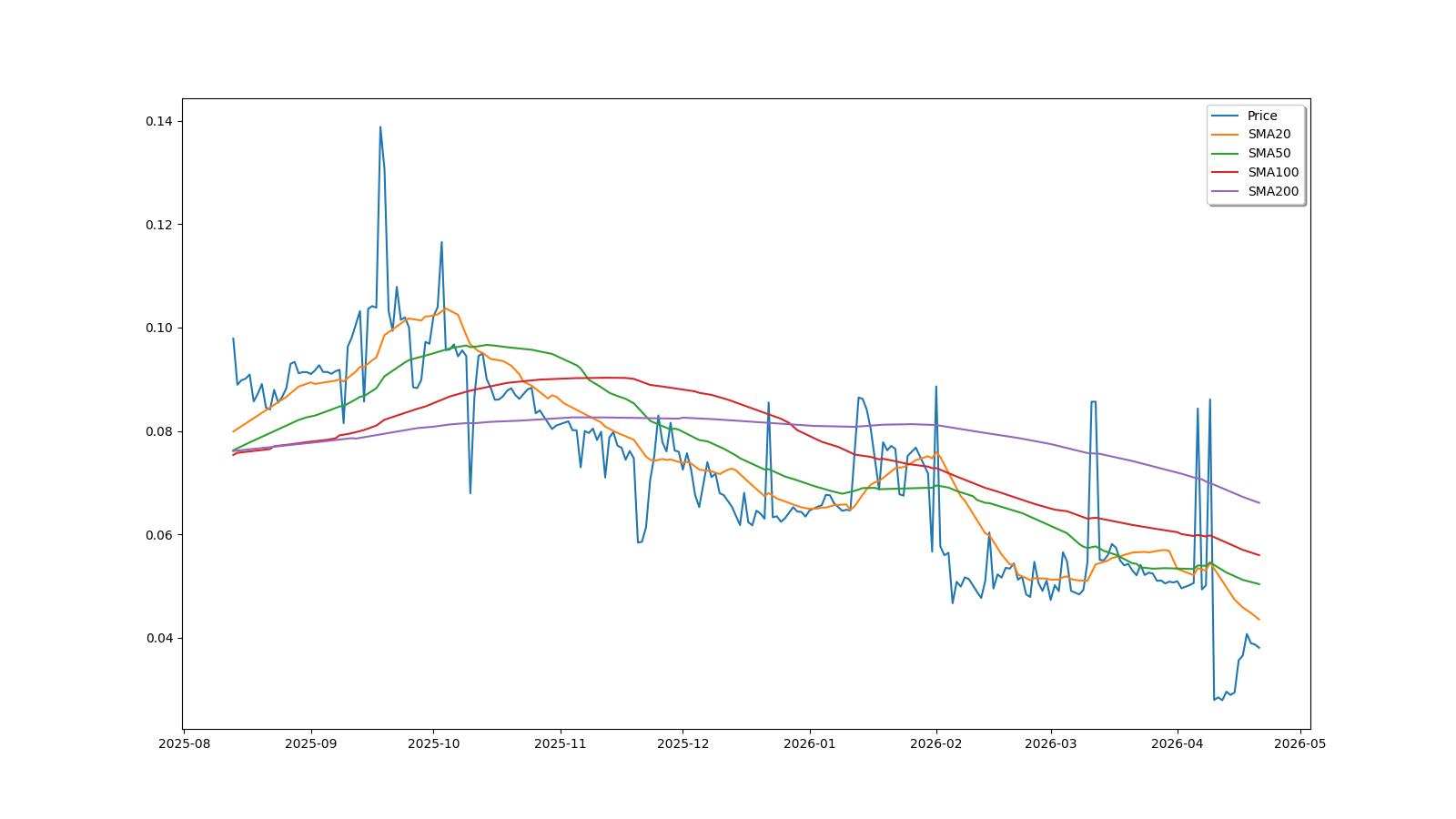 Bitvote Simple Moving Averages