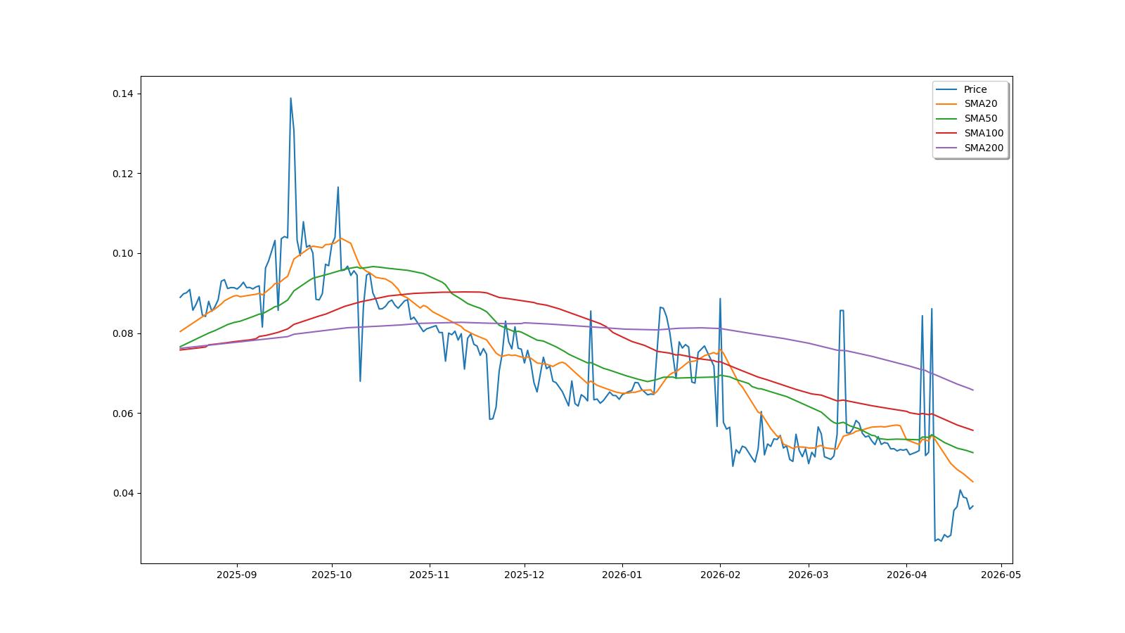 Bitvote Simple Moving Averages