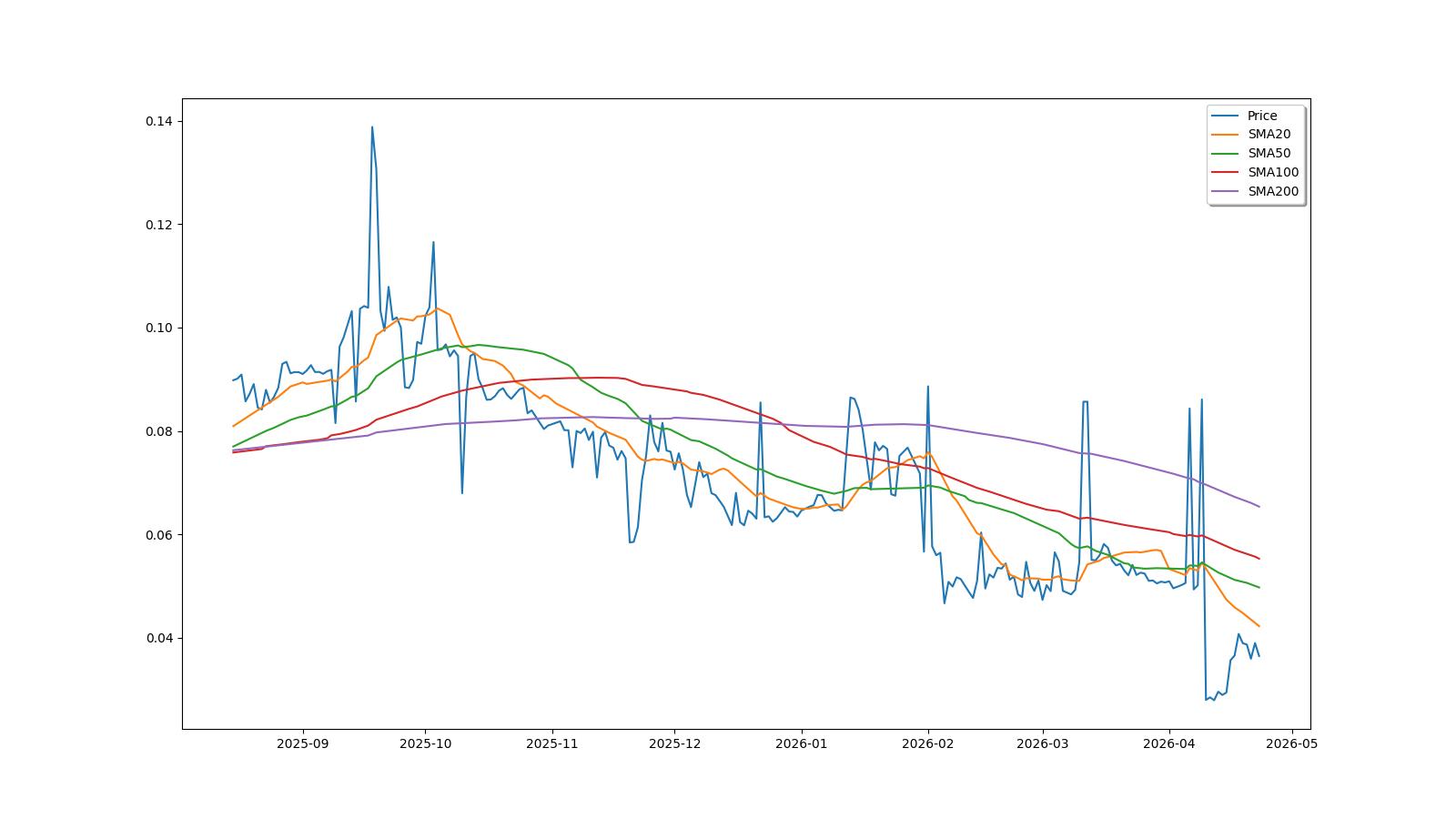 Bitvote Simple Moving Averages
