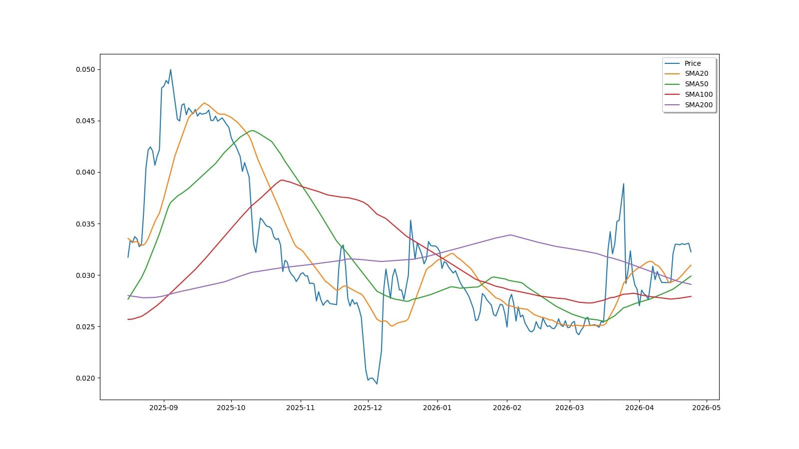 Bityuan Simple Moving Averages