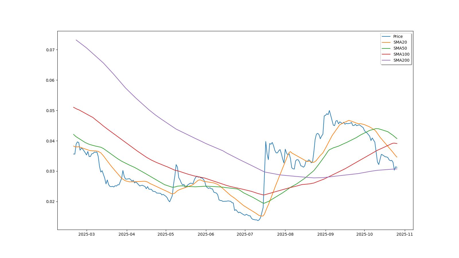 Bityuan Simple Moving Averages