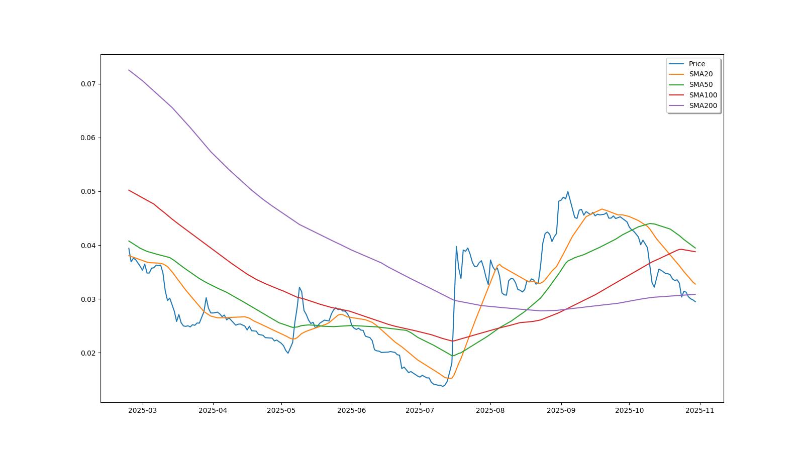 Bityuan Simple Moving Averages