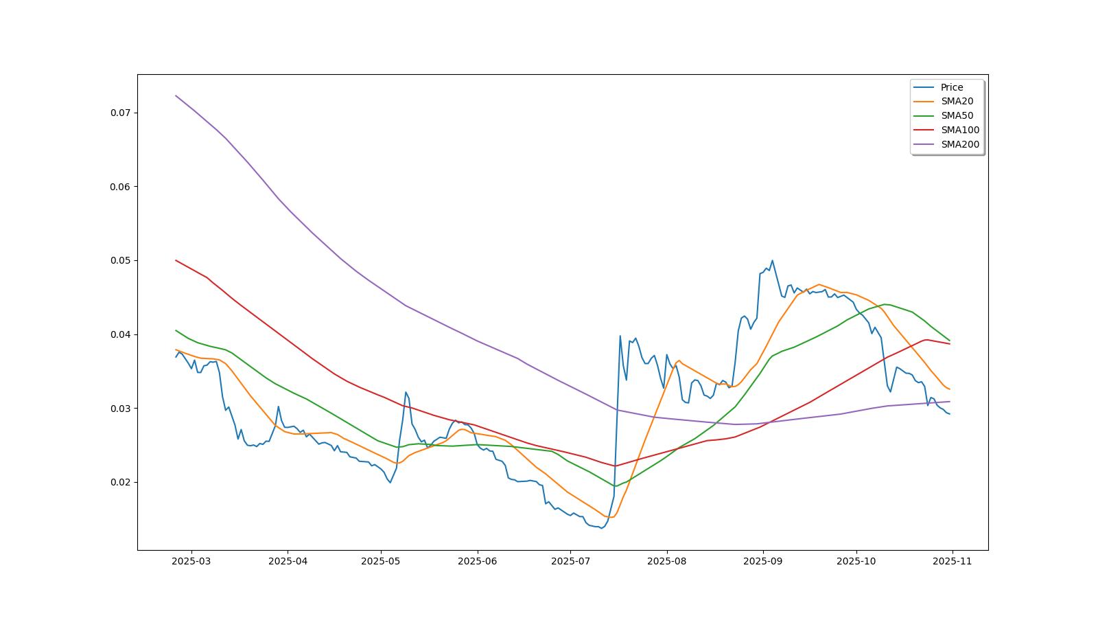 Bityuan Simple Moving Averages