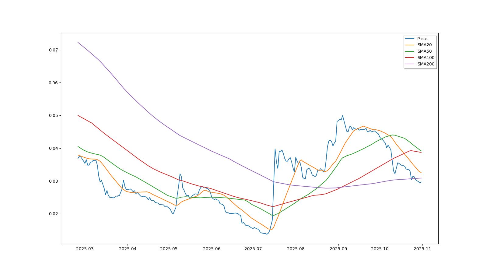 Bityuan Simple Moving Averages