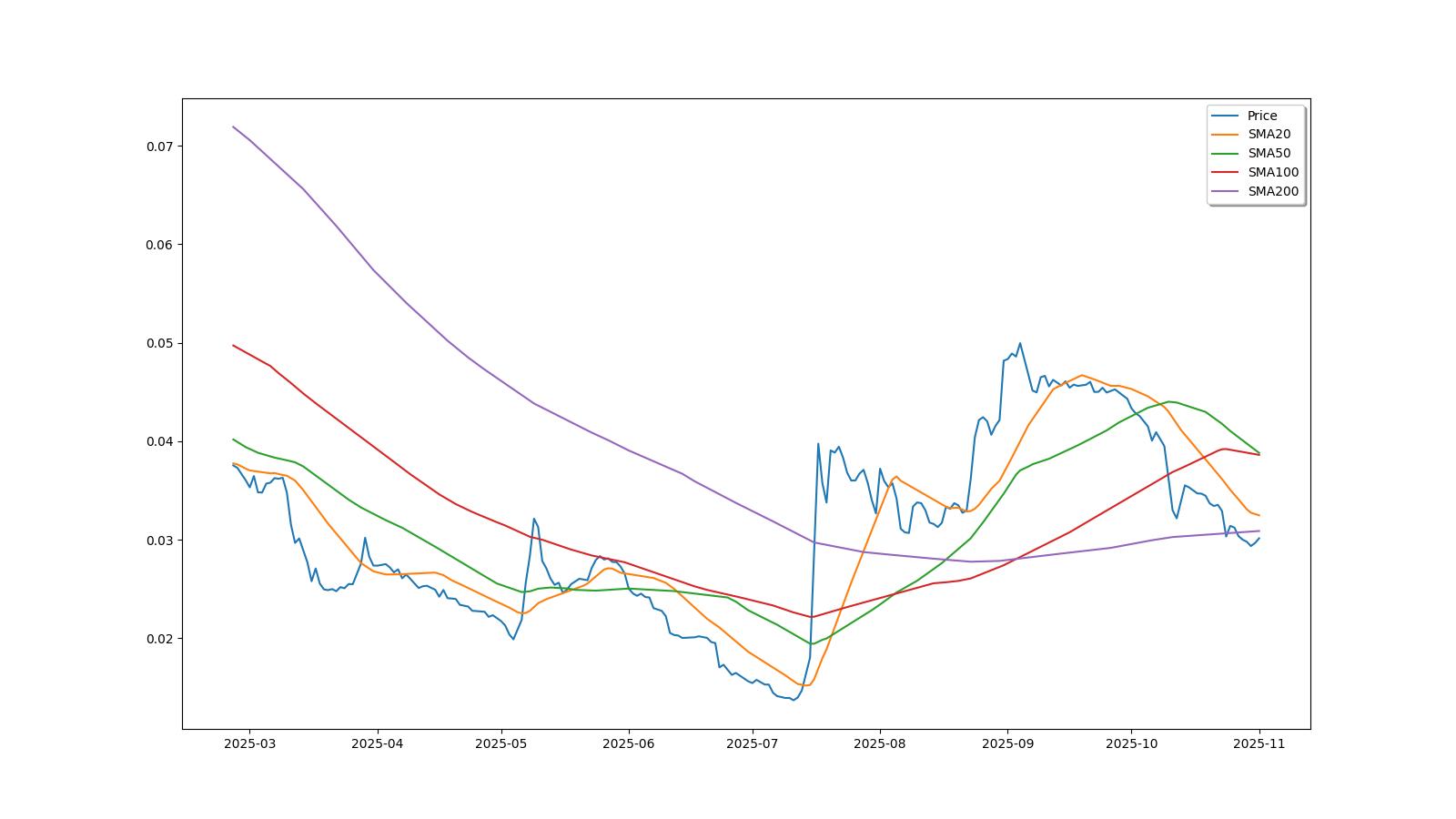 Bityuan Simple Moving Averages