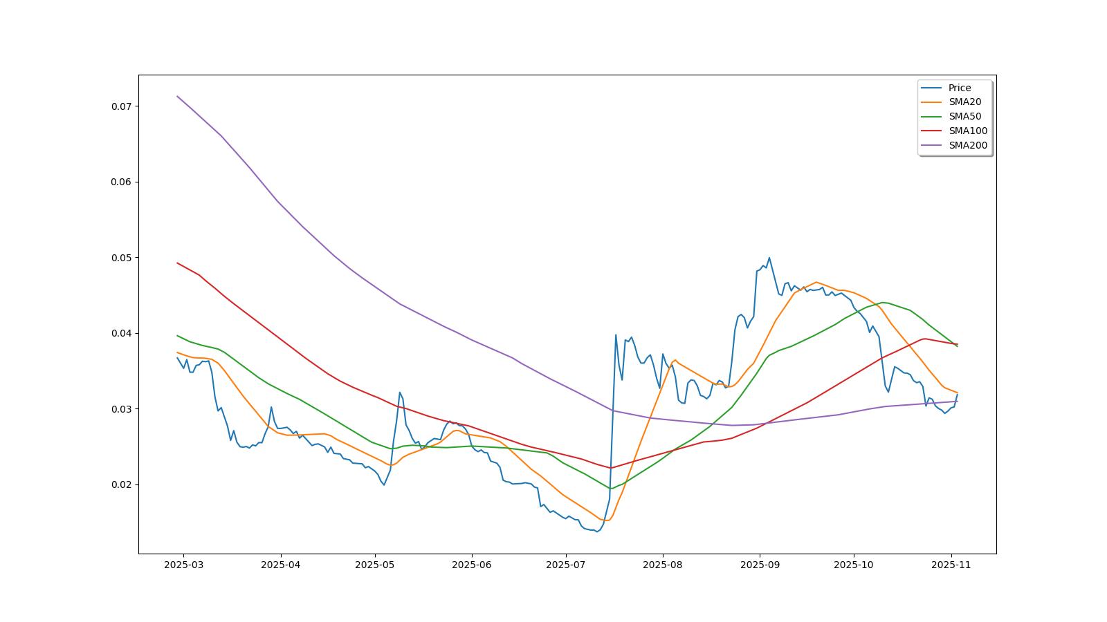 Bityuan Simple Moving Averages
