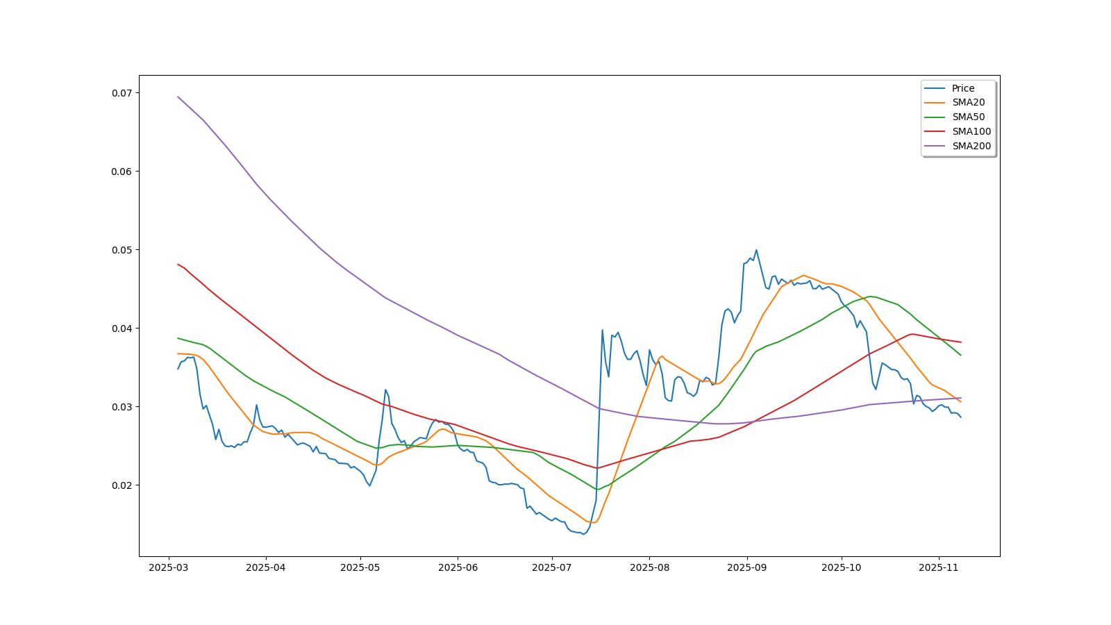 Bityuan Simple Moving Averages