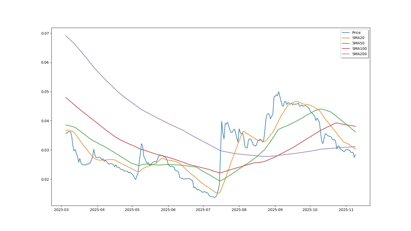 Bityuan Simple Moving Averages
