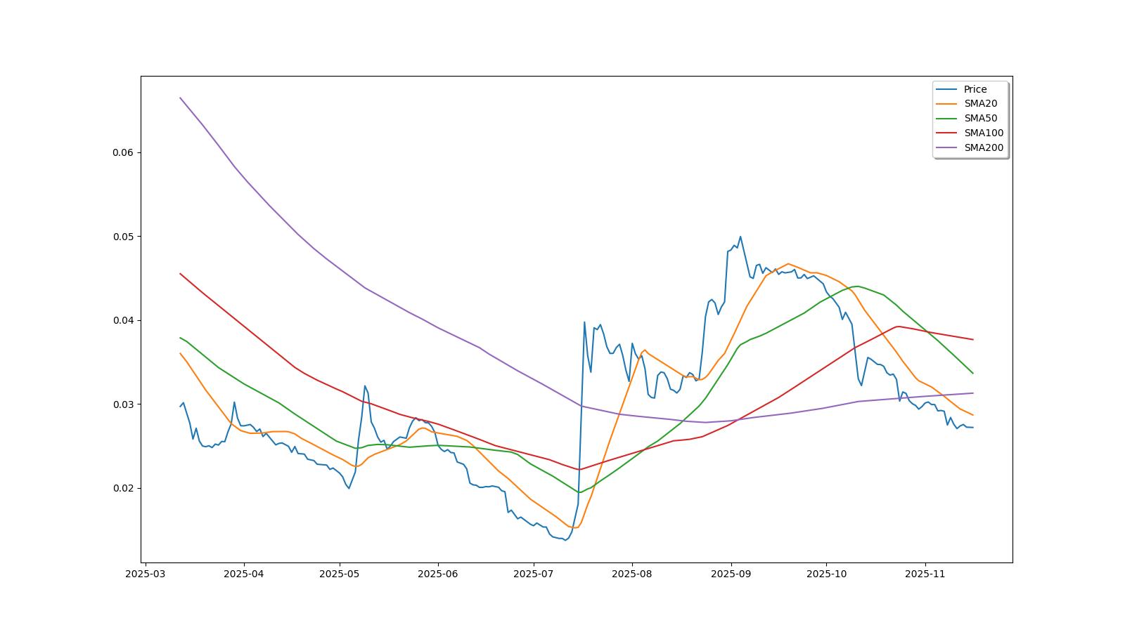 Bityuan Simple Moving Averages