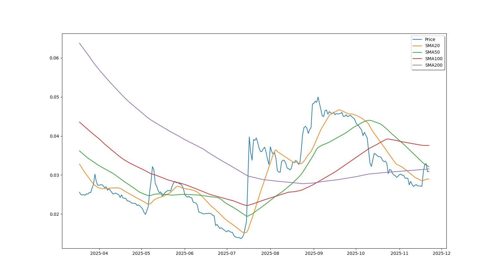 Bityuan Simple Moving Averages