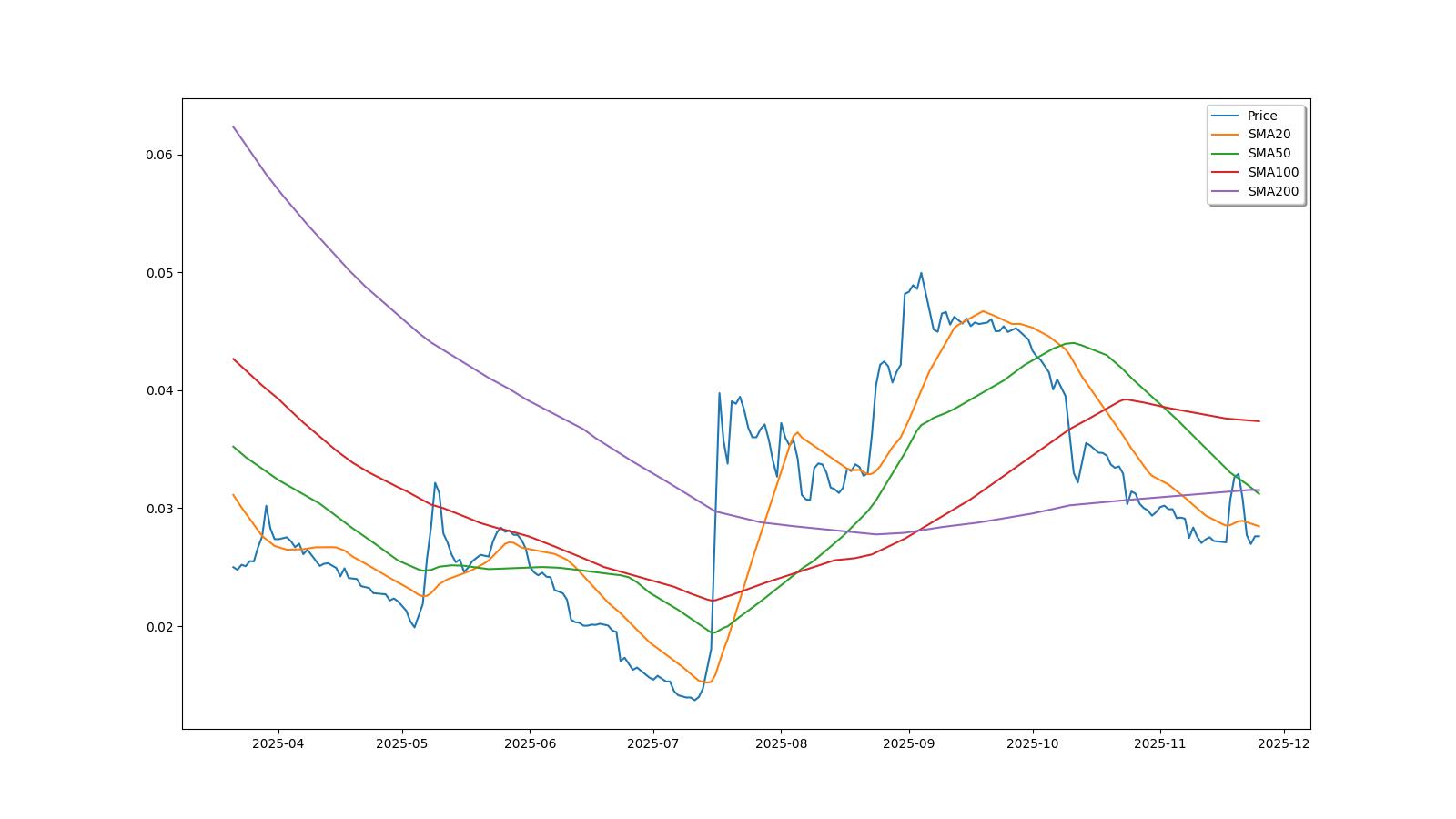 Bityuan Simple Moving Averages