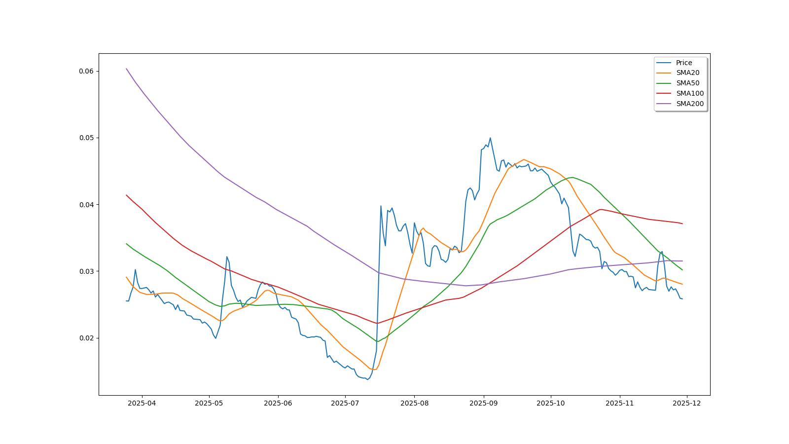 Bityuan Simple Moving Averages