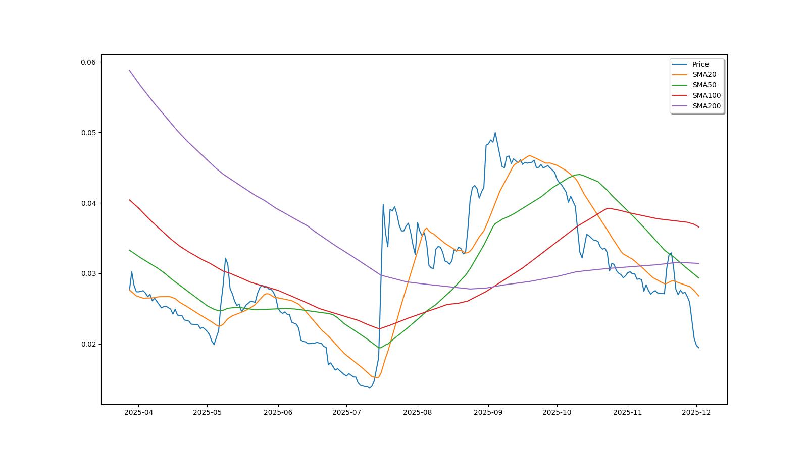 Bityuan Simple Moving Averages