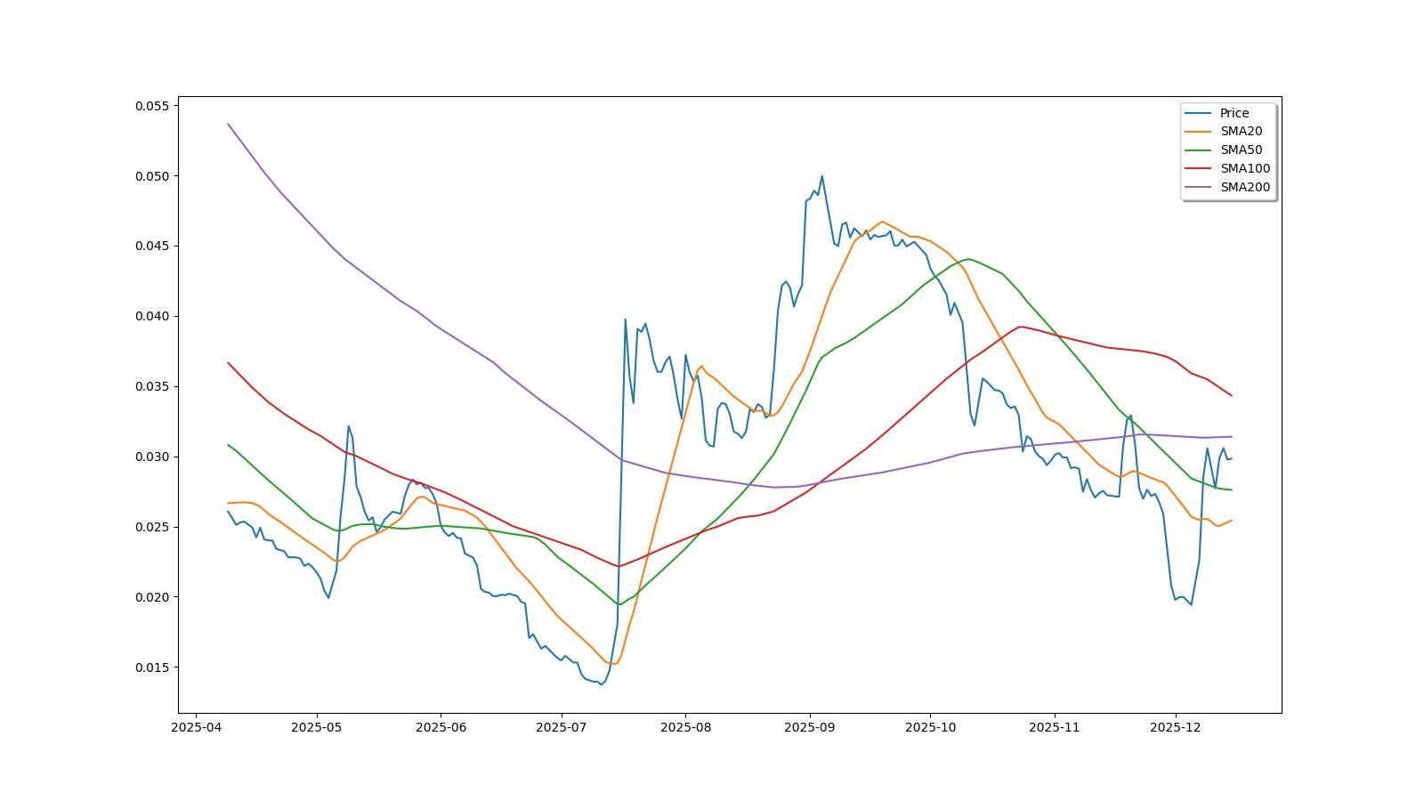 Bityuan Simple Moving Averages