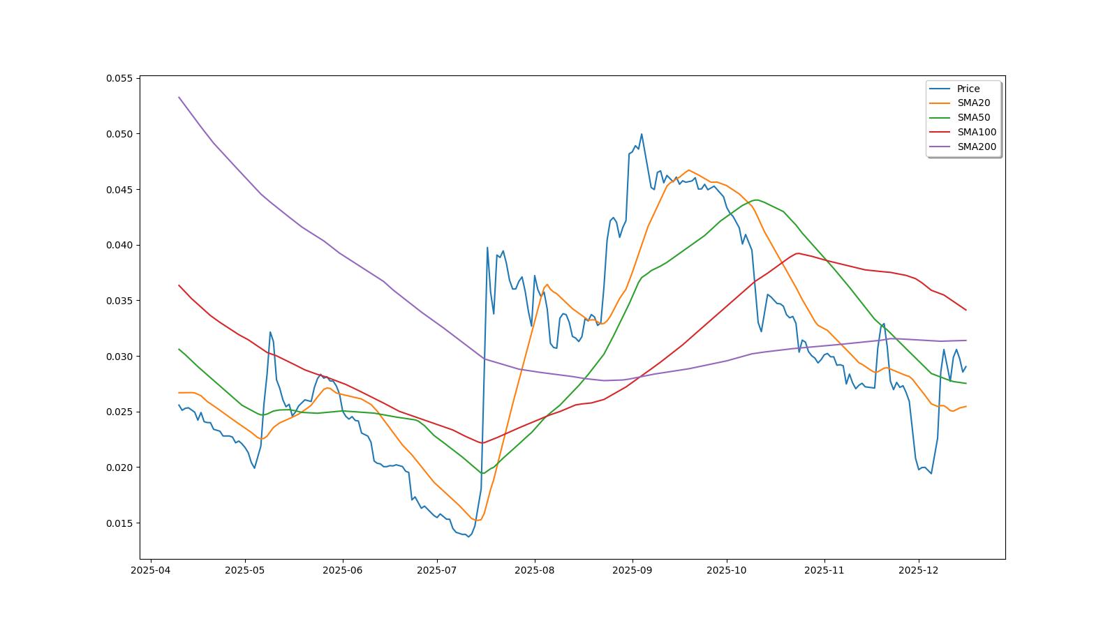 Bityuan Simple Moving Averages