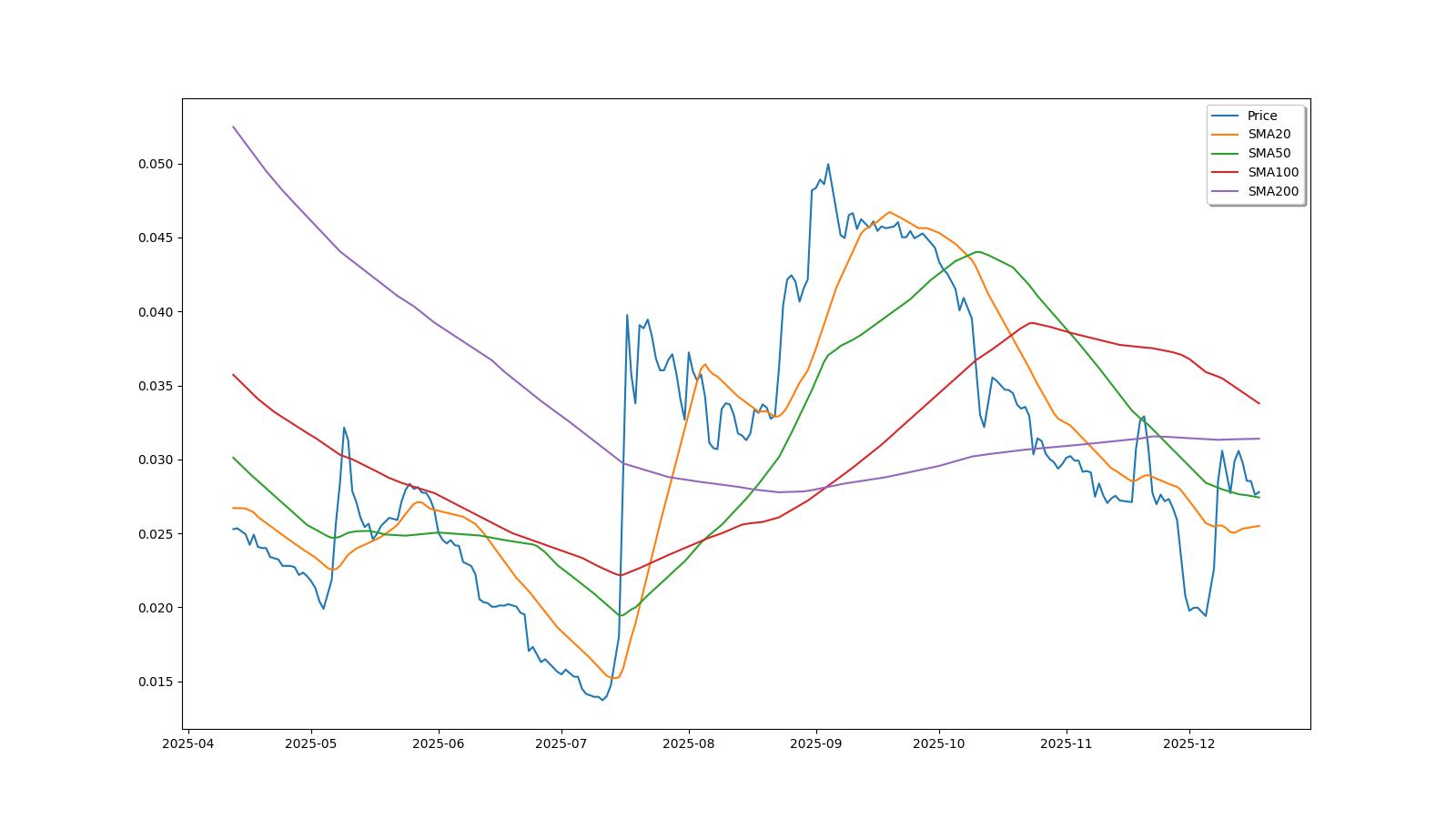 Bityuan Simple Moving Averages