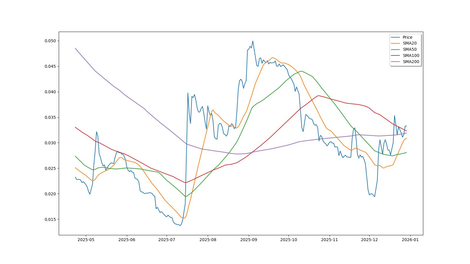 Bityuan Simple Moving Averages
