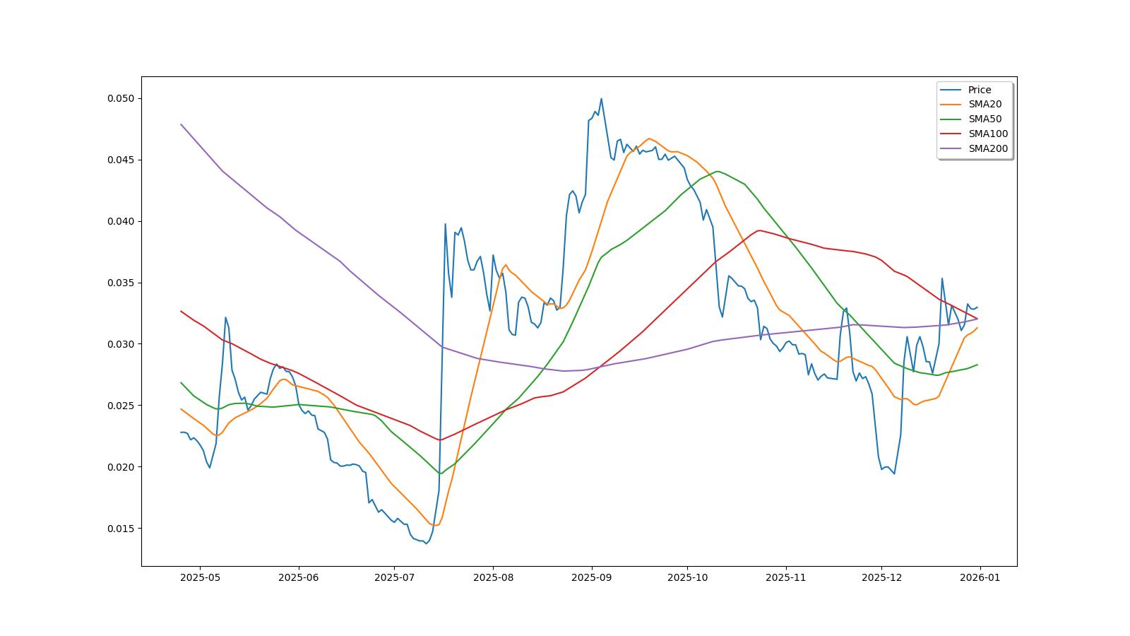 Bityuan Simple Moving Averages