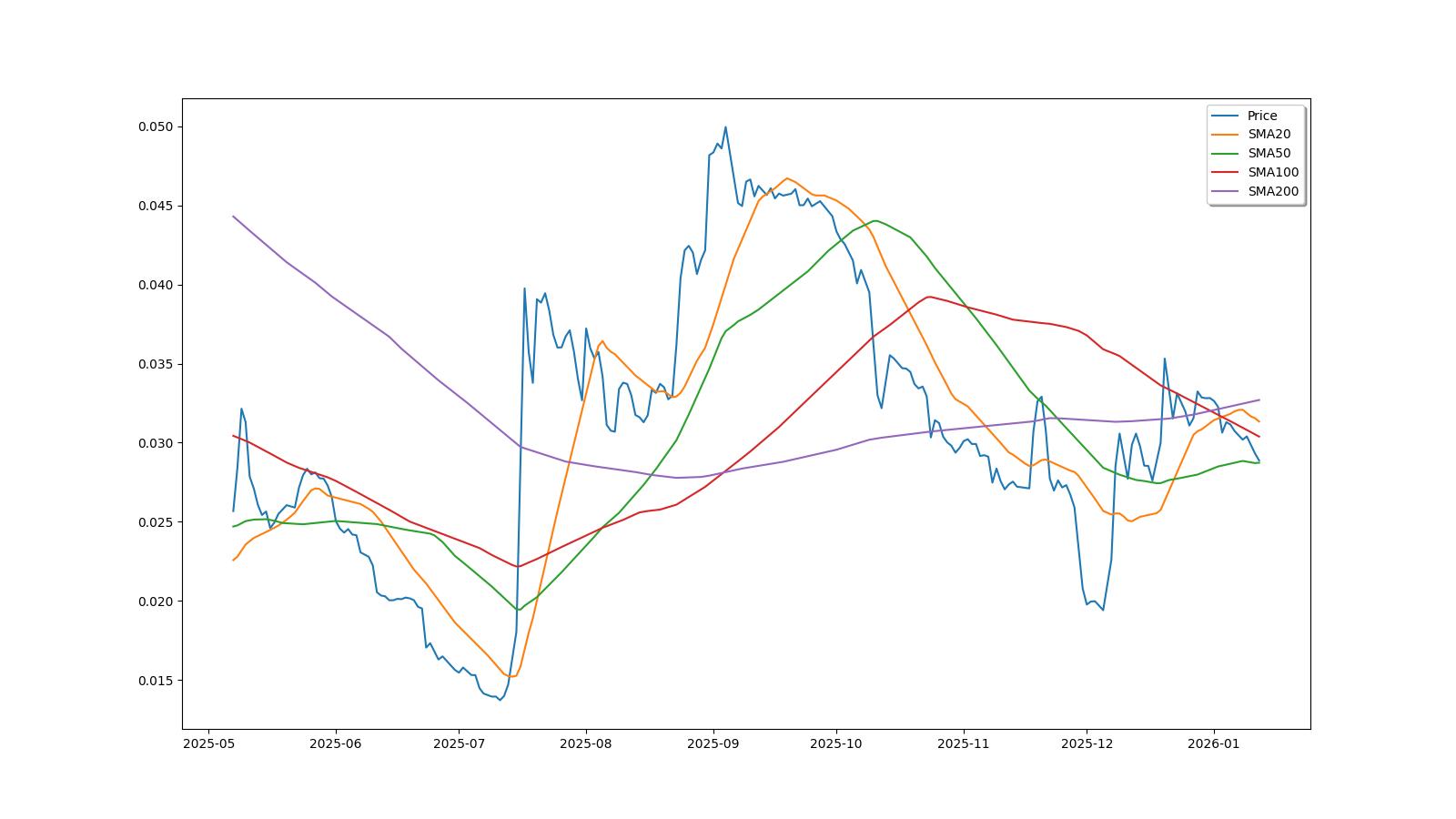 Bityuan Simple Moving Averages