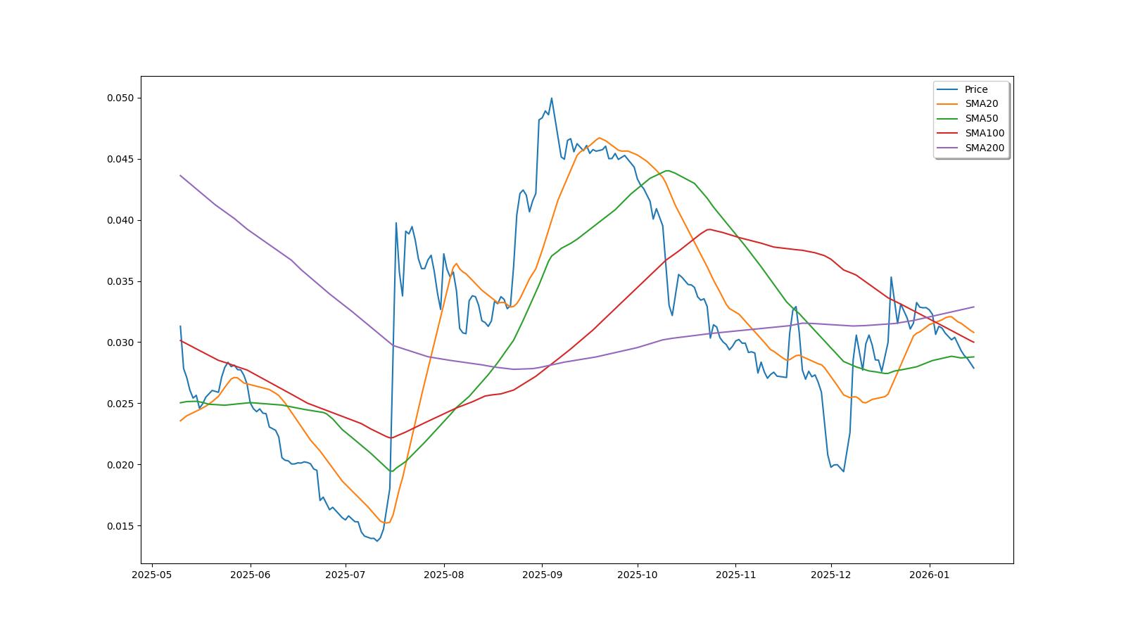 Bityuan Simple Moving Averages