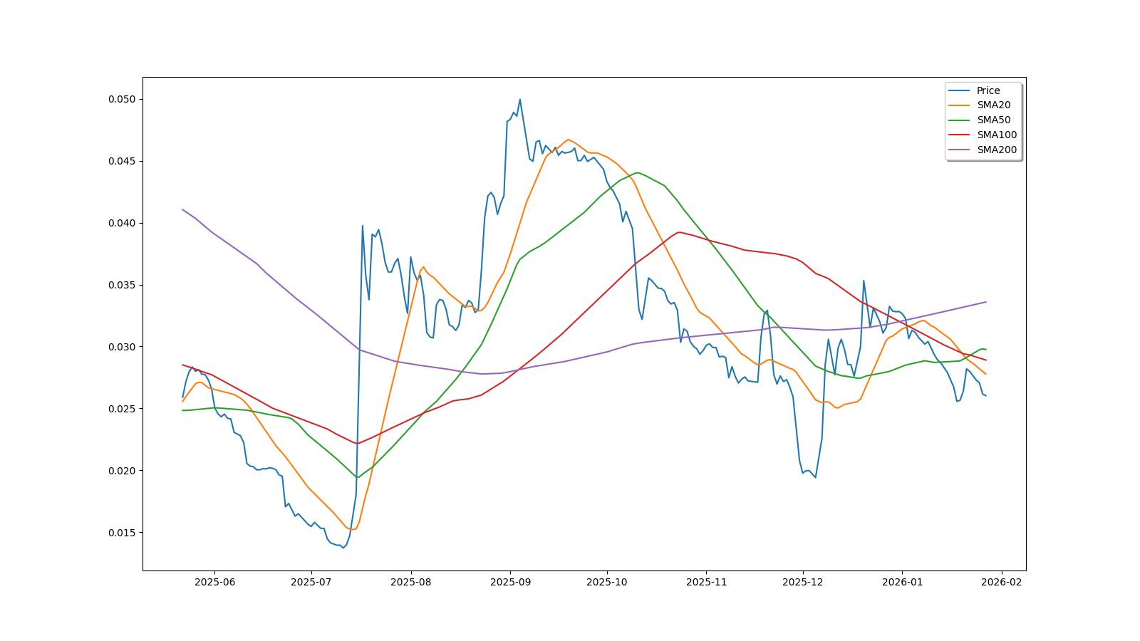 Bityuan Simple Moving Averages