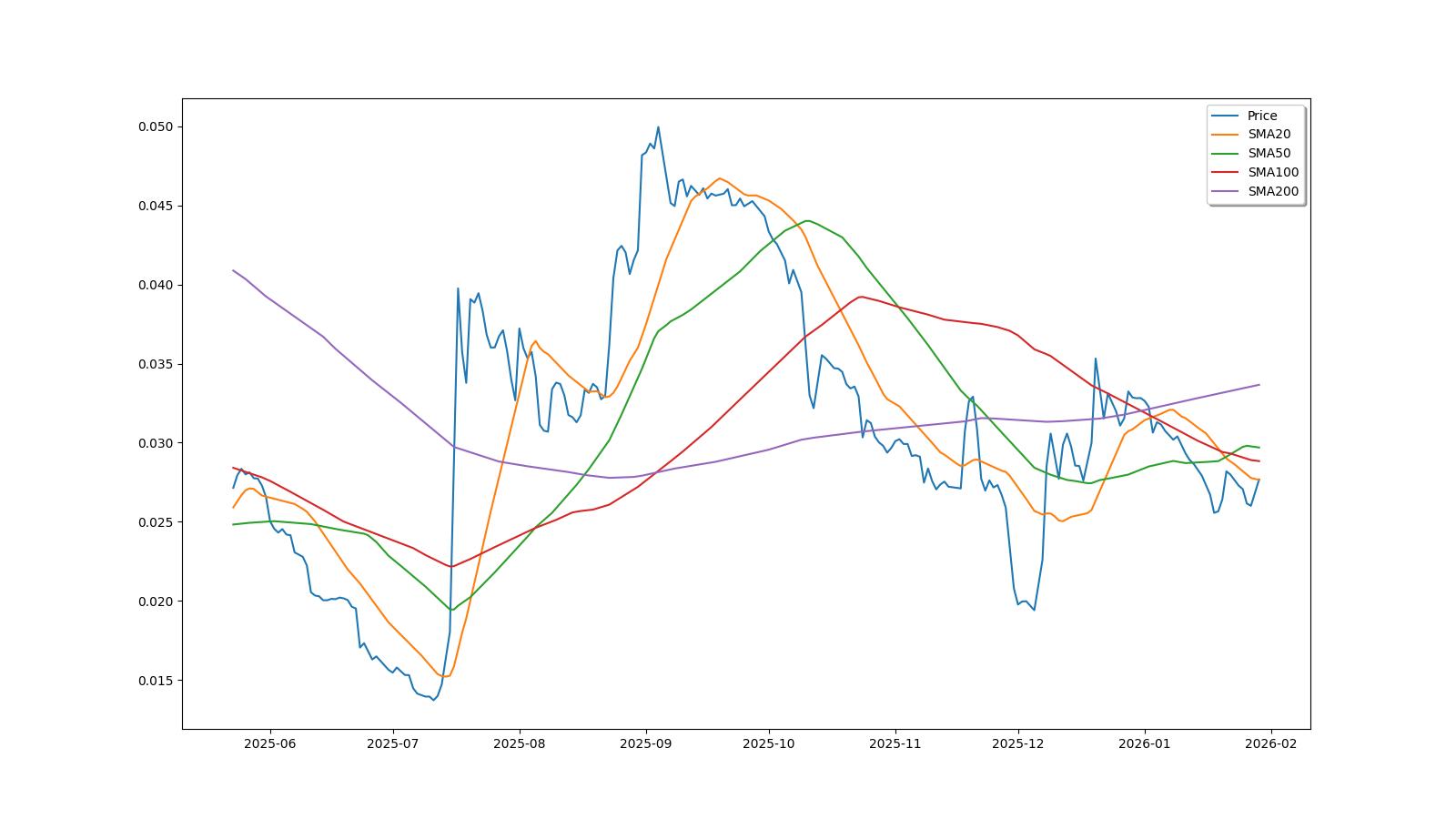 Bityuan Simple Moving Averages
