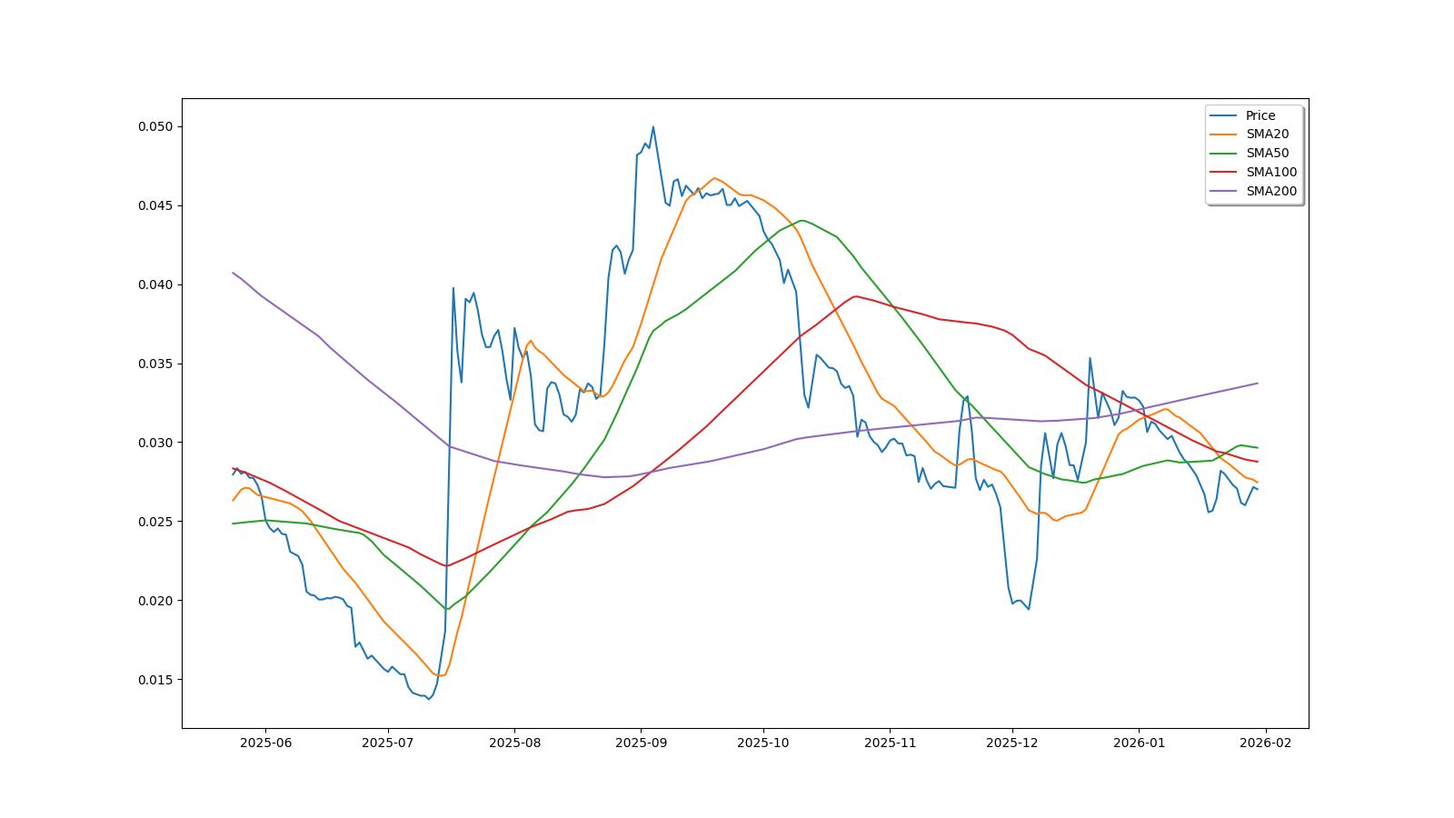 Bityuan Simple Moving Averages