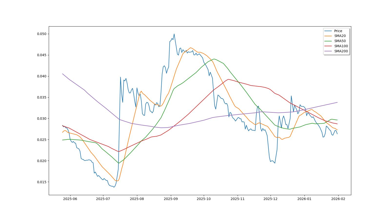 Bityuan Simple Moving Averages